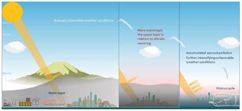Schematic Loop Of Important Feedback For Climate Warming Unfavorable