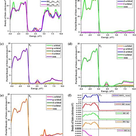 A Structure Of Hfo2 B Structure Of Hf088si012o2 C Structure Of
