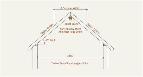 Ridge Beam Size Chart Minimalist Chart Design