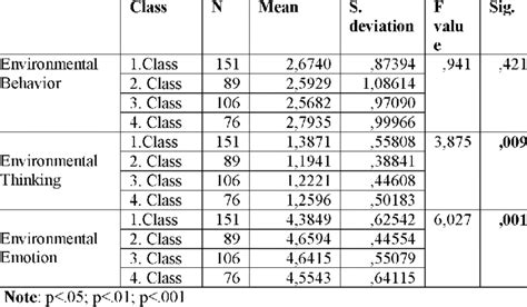 Tourist Guide Candidates Environmental Attitudes And Anova Table By Download Scientific