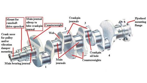 The Ultimate Guide To Crankshaft Kdm Fabrication