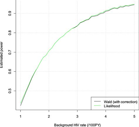 Likelihood Based Inferences For Active Arm Trial With Counterfactual