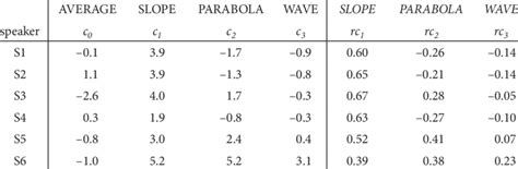 The Legendre Coefficients Raw On The Left Relative In Italics On The Download Scientific