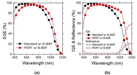 A Eqe Of The Standard Cell With Al Bsf And The Pert Cell With B Bsf