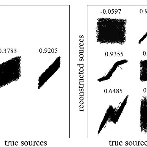 Scatterplots Of True Versus Reconstructed Source Components Including