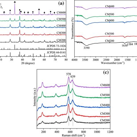 Structure And Chemical Property Characterizations Of Catalysts A Xrd