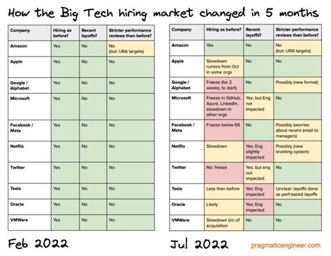 the pragmatic engineer on linkedin hiring layoffs bigtech startups