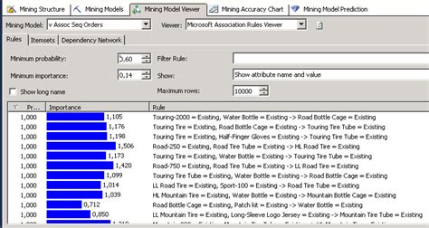 Data Mining Introduction Part 7 Microsoft Association Sqlservercentral