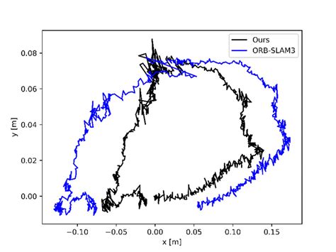 Comparison Of Orb Slam3 And Our System In Indoor Environment
