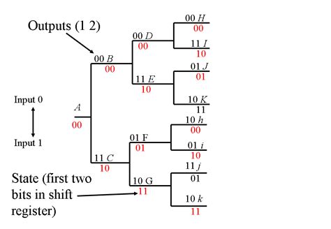 Tree State Diagram Convolutional Fecc Encoder By Openstax Jobilize