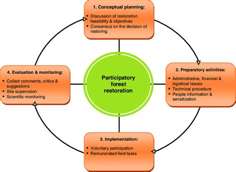 A Proposed Framework For Participatory Forest Restoration In North