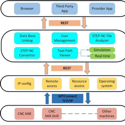 Architecture Of Global Cloud Manufacturing Platform Download