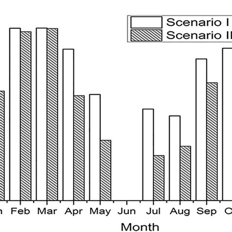 Monthly Optimal Groundwater Pumping Download Scientific Diagram