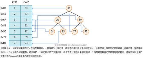 Mysql 数据库原理6——喵喵期末不挂科使用alter Table语句建立索引 Csdn博客