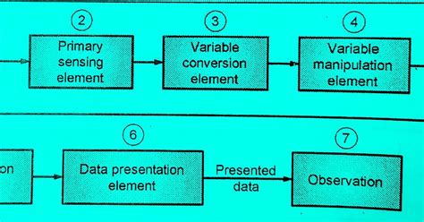 Component Definition Function