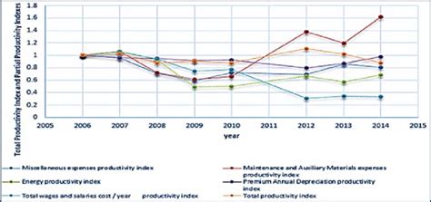 Total Productivity Index And Partial Productivity Indexes Download