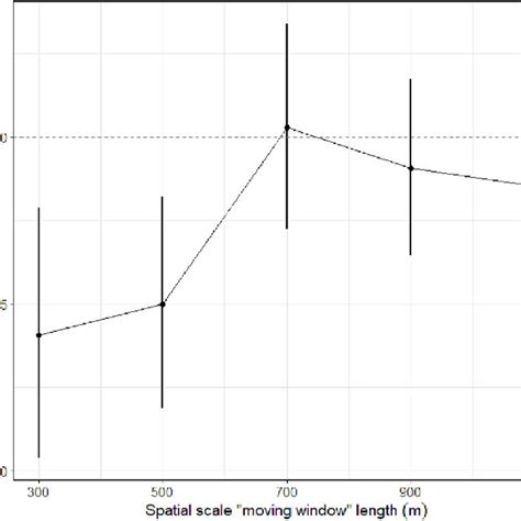 Location Based Coefficient Outcomes With Confidence Intervals Of