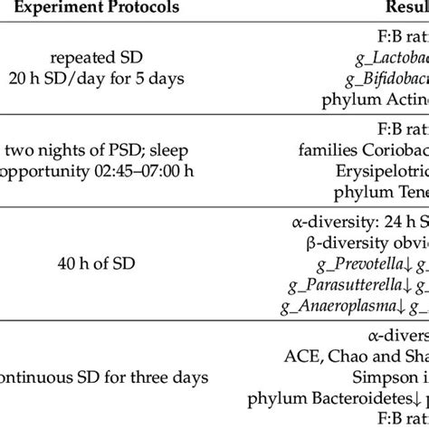Summary Of Sd Experiments This Table Gathers Information About