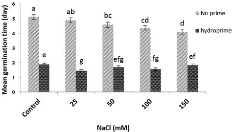 Interaction Effects Of Hydro Priming And Salinity Stress On Mean