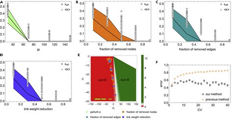 Dimensionality Reduction Of Complex Dynamical Systems Iscience