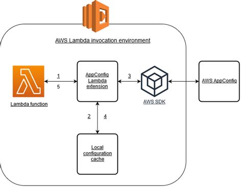 Building A Backendless Private Chatgpt On Aws With Bedrock And
