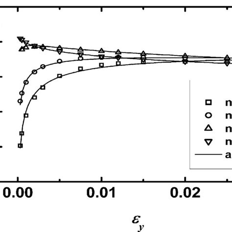 The Relationship Between The Correction Factor K And The Plastic