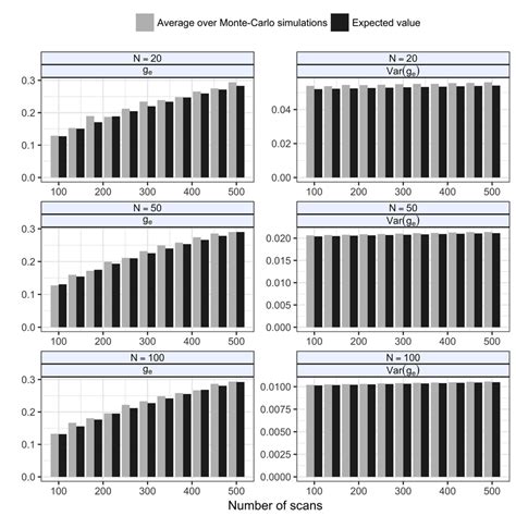 Empirical Assessment Of Bias When Estimating Hedges G E And Its