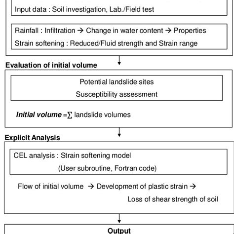 Flow Chart Of Large Deformation Analysis In Cel Method Download Scientific Diagram