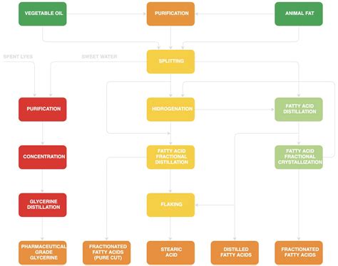 Oleochemical Cmb Spa