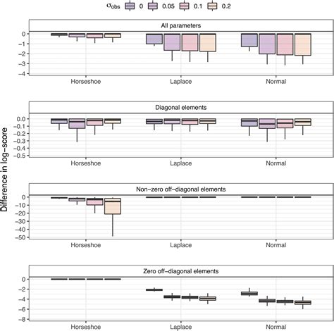 Regularizing Priors For Bayesian Var Applications To Large Ecological