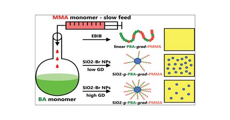 Synthesis Of Gradient Copolymer Grafted Particle Brushes By Atrp Synthesis Of Gradient Copolymer Grafted Particle Brushes By Atrp