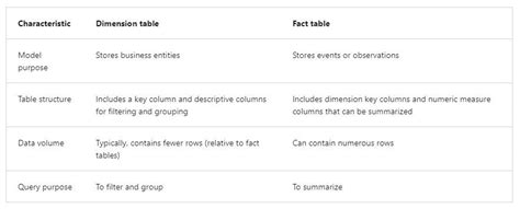 Datamodeling Facttables Dimensiontables Dataarchitecture Powerbi