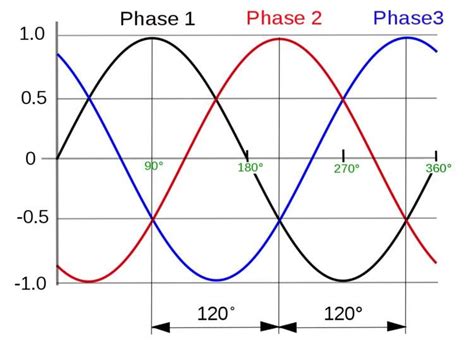 Polyphase System Alchetron The Free Social Encyclopedia