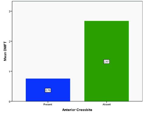 Bar Graph Shows The Mean Dmft Score For Both Case With Anterior Download Scientific Diagram