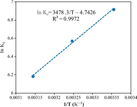 Plot Of Ln Kc Versus 1t For Palladiumii Sorption Onto Pd Miip