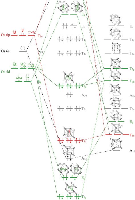 Molecular‐orbital Energy Diagram Showing Orbitals Of Osmium Mixing With