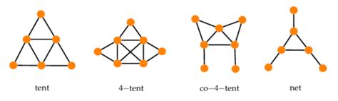 Forbidden Induced Subgraphs For Permutation Graphs Within Split Graphs Download Scientific