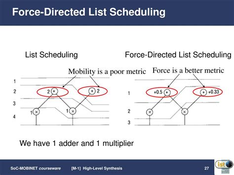 Ppt Force Directed Scheduling Powerpoint Presentation Free Download