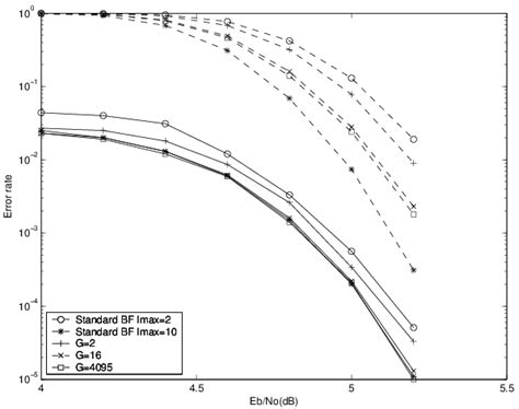 Error Rates Of The 4095 3367 Eg Ldpc Code With The Standard Bf And