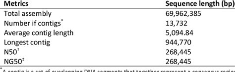 T Gondii Tg As02 Wgs Assembly Statistics Download Scientific Diagram