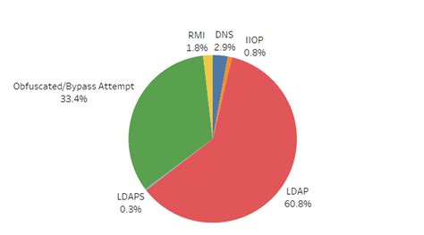 Esentire Ongoing Exploitation Of The Log4j Vulnerabilities