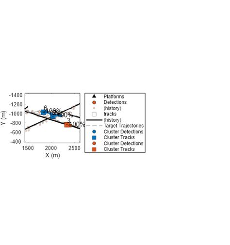 Analyze Track And Detection Association Using Analysis Info Matlab Simulink