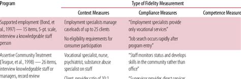 Examples Of Different Types Of Fidelity Measures Across Programs