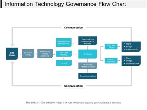 Governance Flowchart