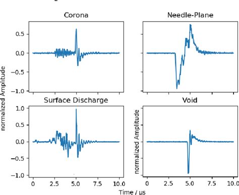 Figure 3 From Classification Of Multiple Pd Sources By Signal Features