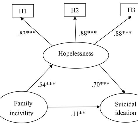 The Mediation Model Note Factor Loading Is Standardized F1