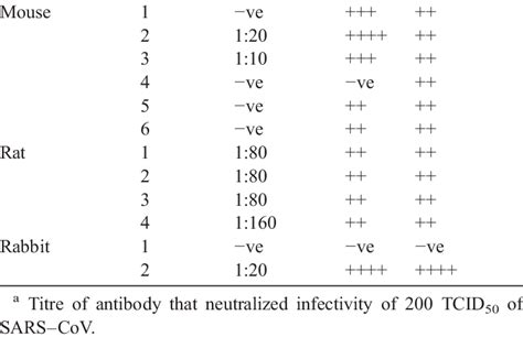 Serologic Analysis Of Sera From Animals Inoculated Oronasally With Live