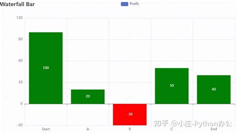 如何利用python中的pyecharts制作—不同的柱状图 知乎