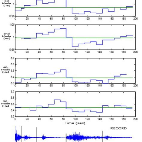 Variation On Modal Frequency For Moving Analysis Window Download Scientific Diagram