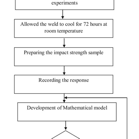 Flowchart Of Experimental Procedure Download Scientific Diagram